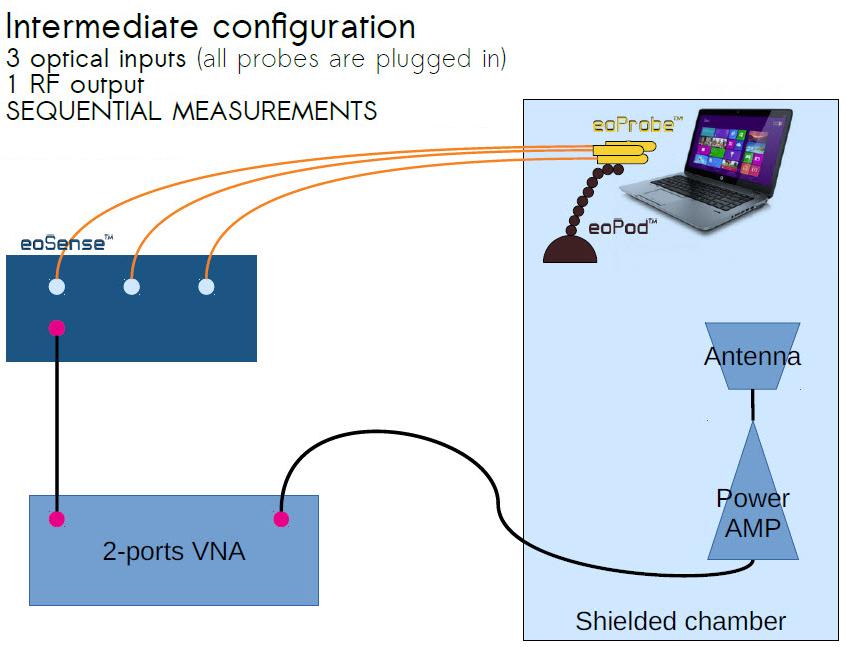 KAPTEOS - Measuring the E-Field around a Laptop - Reliantemc
